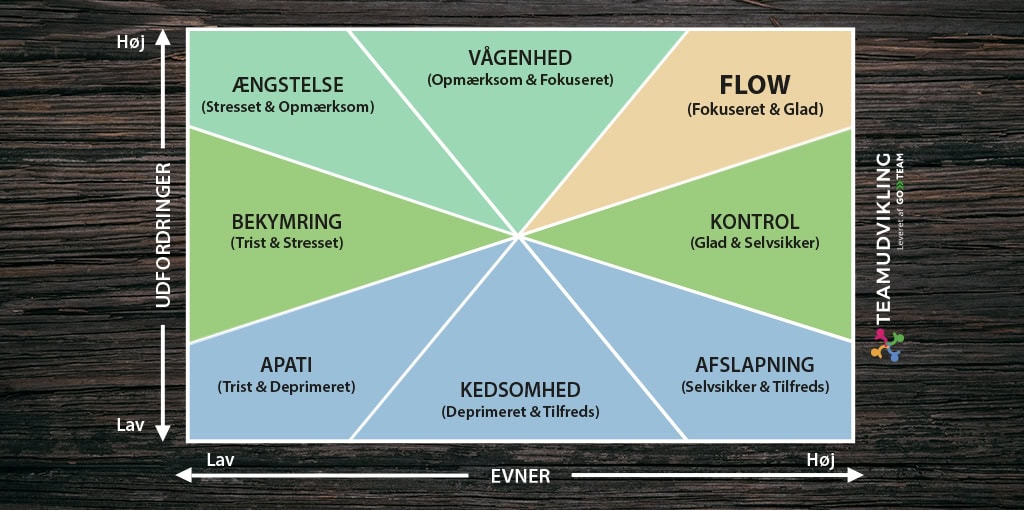 Flow teori Om Mihaly Csikszentmihalyi Flow I Arbejdslivet Flow teori Om Mihaly Csikszentmihalyi Flow I Arbejdslivet
